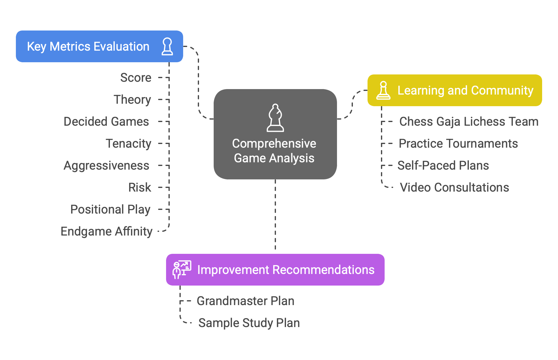 Discover Chess Gaja's Play Style Analyzer
